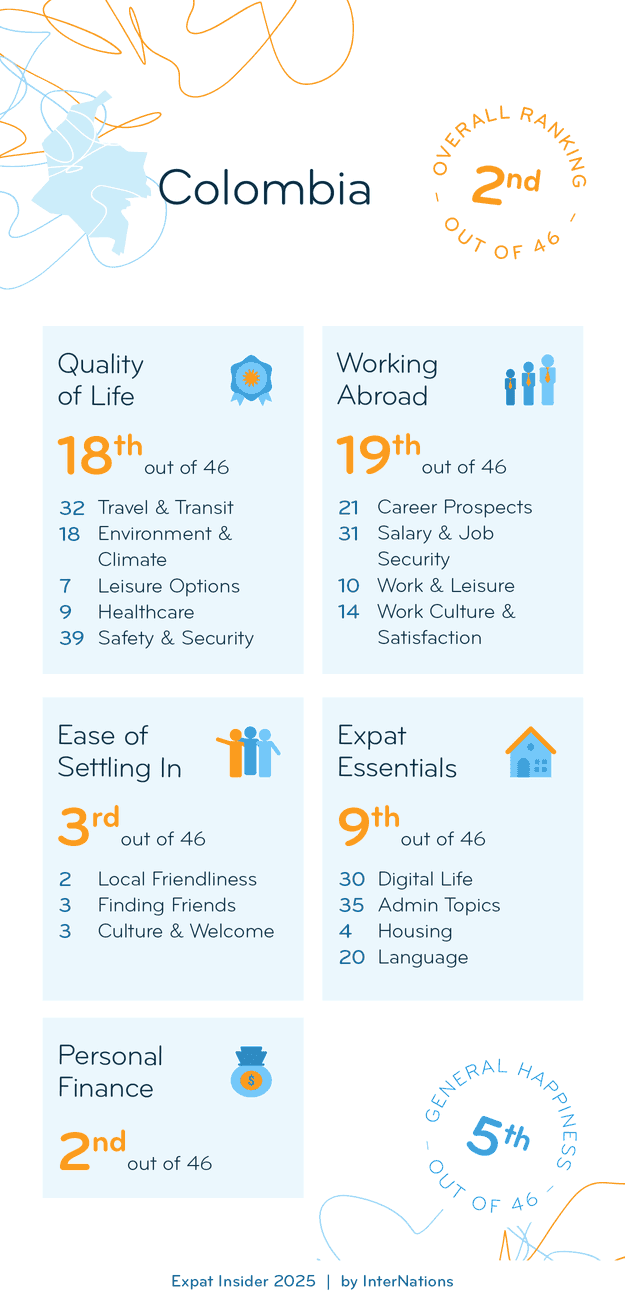 Want Value for Money & a Fulfilling Social Life? Try Colombia ...