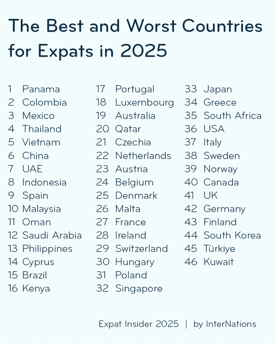 The Best & Worst Countries for Expats in 2025 - InterNations