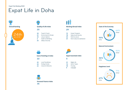 Easy Basics but a Demanding Work Life in Doha - InterNations