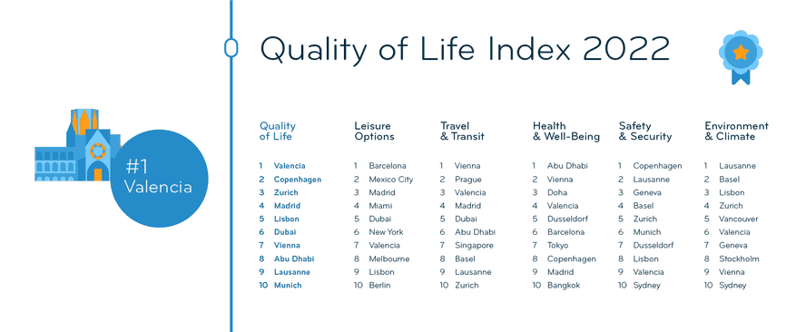 The Cities with the Best Quality of Life Abroad - InterNations