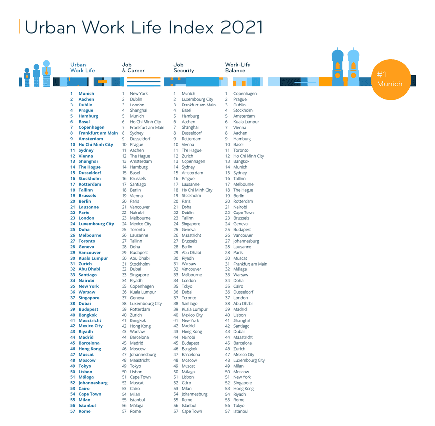 All Work & No Play? Top Cities for Your Career - InterNations