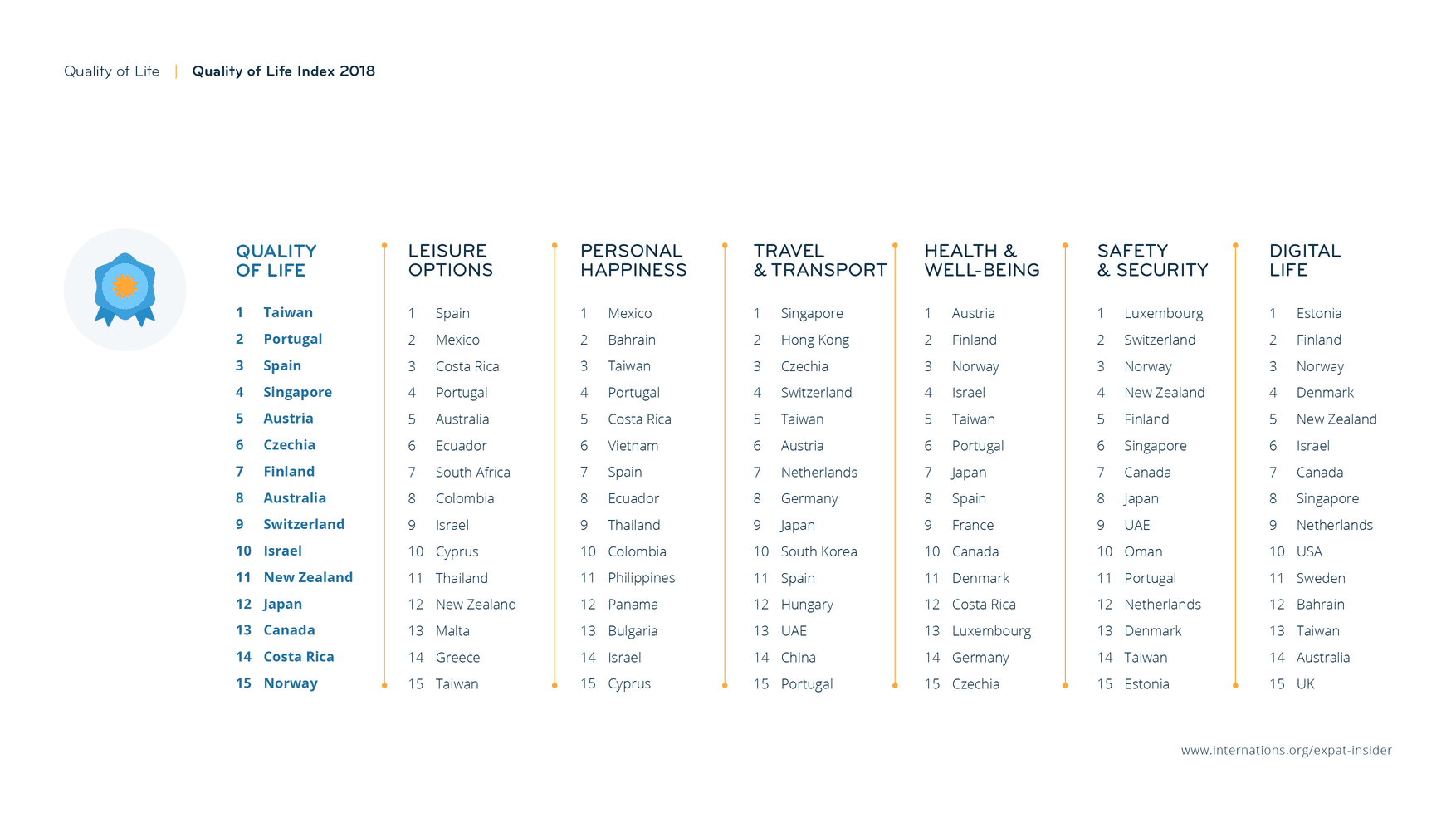 Where Expats Enjoy Life Abroad - InterNations