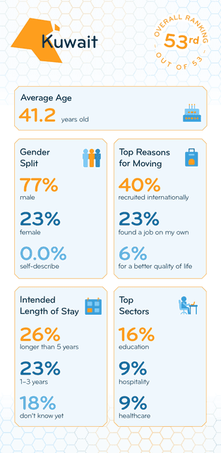 Kuwait Turns Up the Heat in More Ways than One - InterNations
