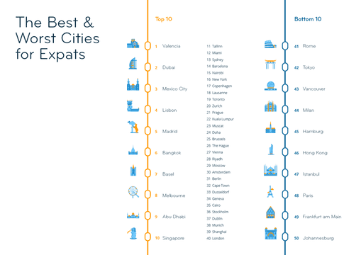 The Cities Offering the Best (& Worst) Life Abroad - InterNations