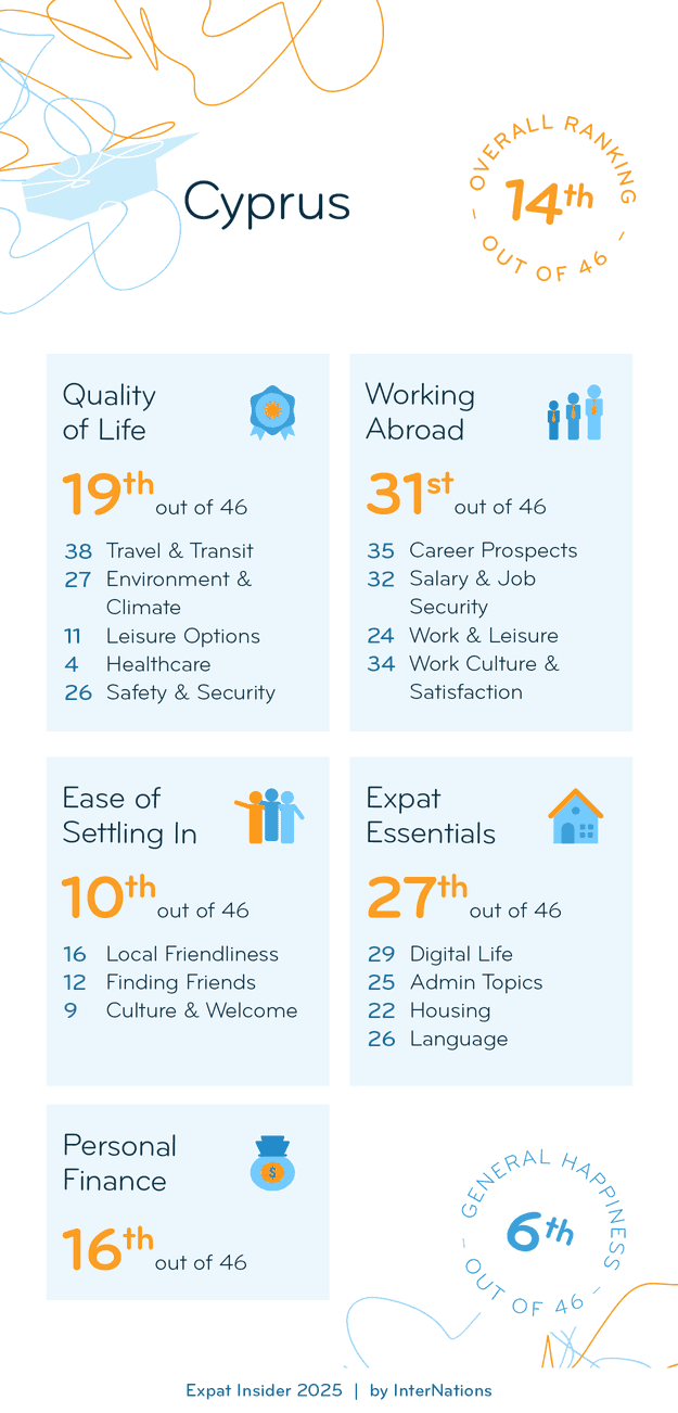 Life Abroad in Cyprus: A Mixed Picture - InterNations