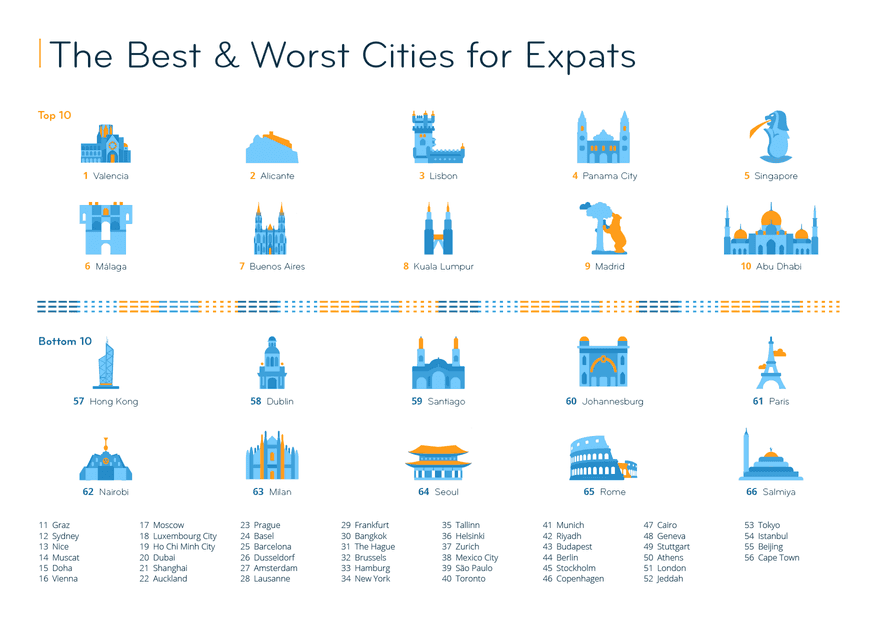 The Best (& Worst) Cities for Expats in 2020 - InterNations