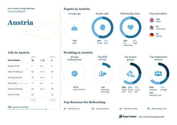 Safe & Secure in Austria but Struggling to Settle - InterNations