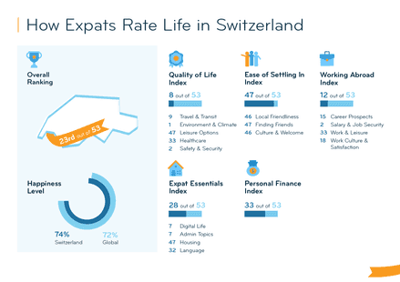 Expat Life in Switzerland Is Safe but Lonely & Expensive - InterNations