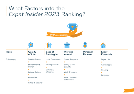 Expat City Ranking Methodology - InterNations
