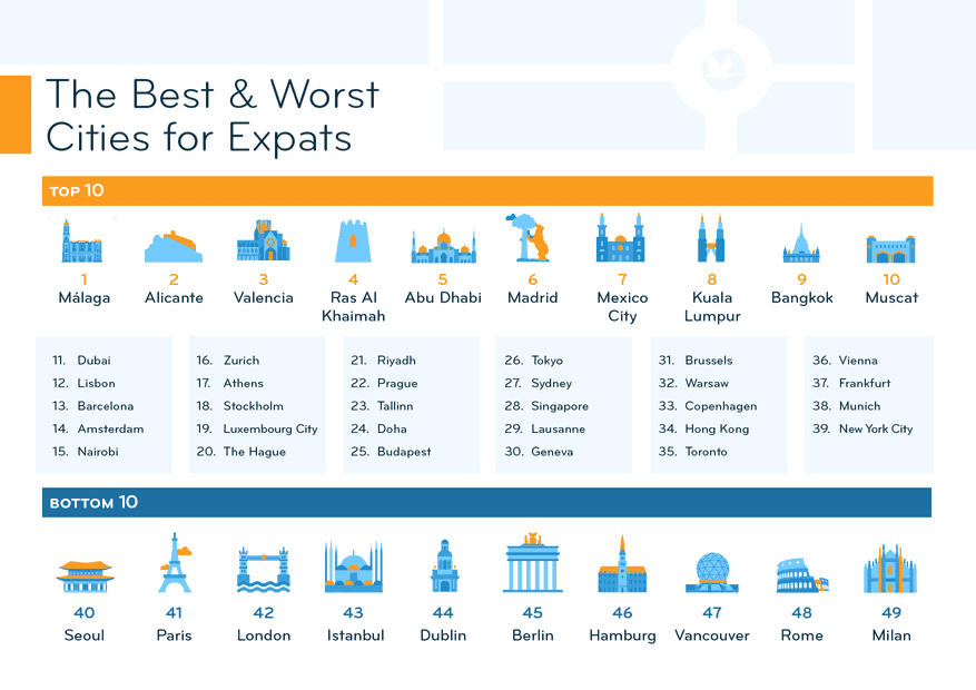 The Best (& Worst) Cities for Expats in 2023 - InterNations