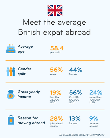 British Expats Abroad - Find other expats from the UK near you