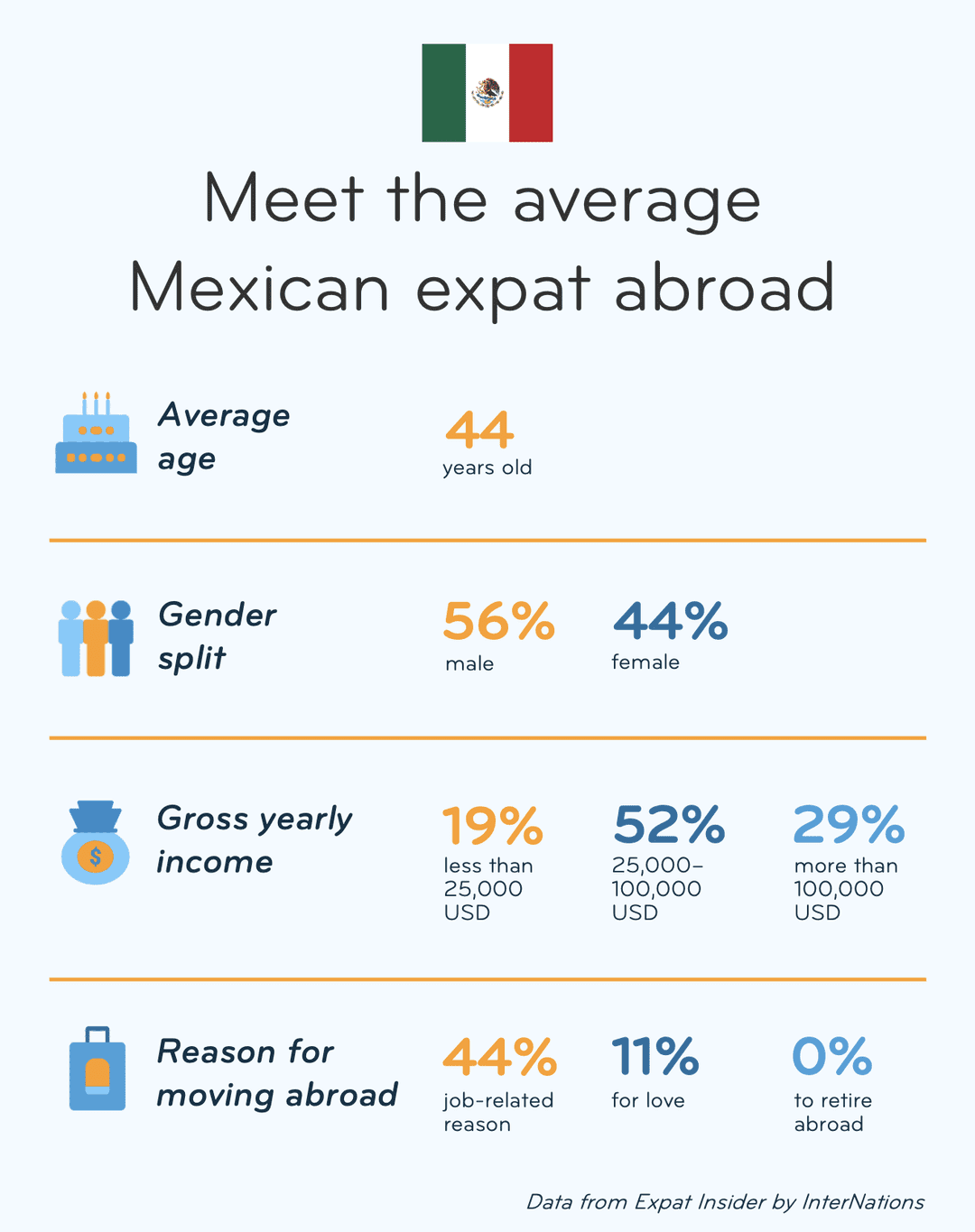 Mexican Expats Abroad - Find other expats from Mexico near you